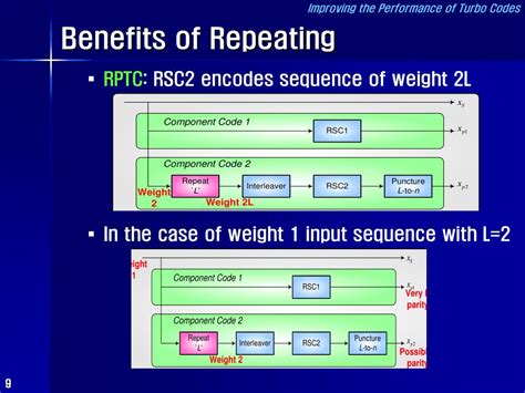 PPT Improving The Performance Of Turbo Codes By Repetition And Puncturing PowerPoint