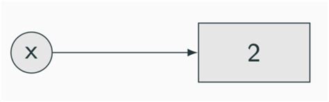 Types De Variables Cartes Quizlet