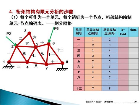 有限元基础及ansys应用 第3节 平面桁架结构有限元分析 Ppt有限元分析及应用第 讲 Ppt Csdn博客