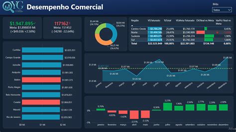 Dashboard De Desempenho Comercial On Behance