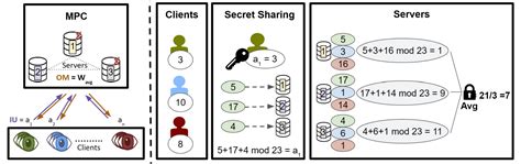 Privateyes Appearance Based Gaze Estimation Using Federated Secure Multi Party Computation
