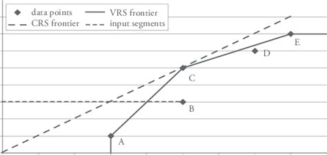 data envelopment analysis with constant and variable returns to scale
