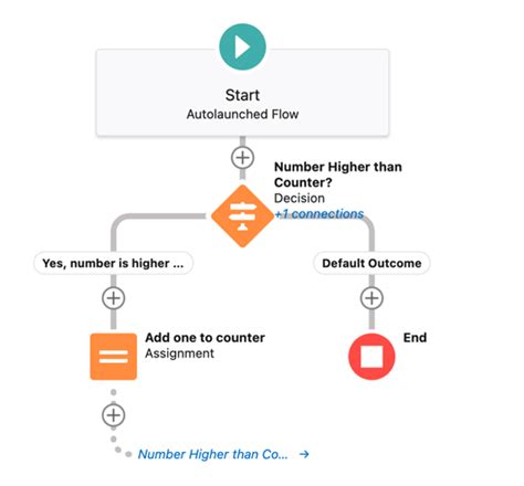 Salesforce Flow Basics Variables Collections And Formulas
