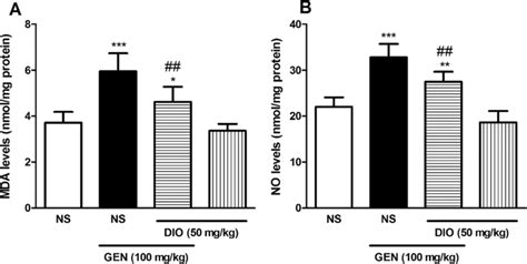 Impacts Of Dio And Gen On Tissue Mda And No Levels Values Are Download Scientific Diagram