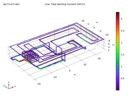Stress In Cooling Pipeline Network