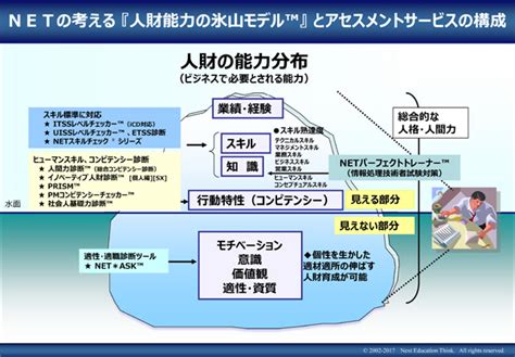 人財能力の氷山モデル 株式会社ネクストエデュケーションシンク