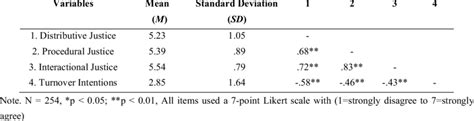 Mean Scores Standard Deviations And Pearson Correlations Matrix For