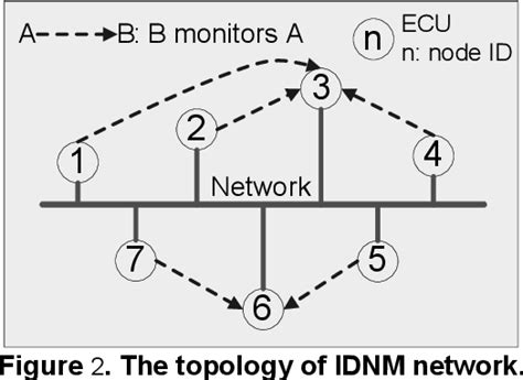 Figure From OSEK VDX Based Dynamic Network Management On Automotive Network Semantic Scholar