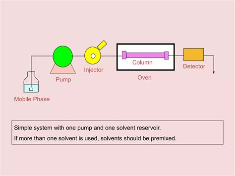 High Performed Liquid Chromatography Hplc Or High Pressure Liquid