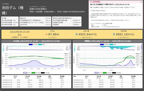 実況ダム洪水調節 on Twitter 洪水調節終了 徳島県 池田ダム 09 19 21 50 洪水調節終了今回の洪水調節で