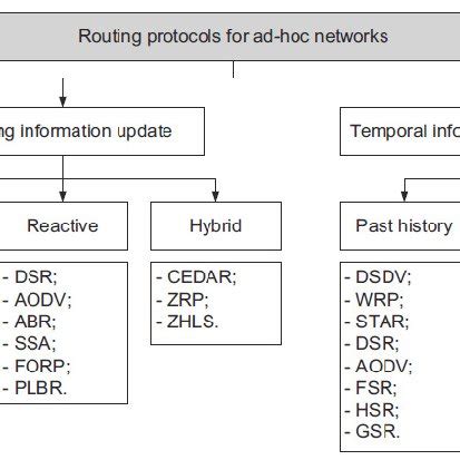 Classification Of Routing Protocols Download Scientific Diagram