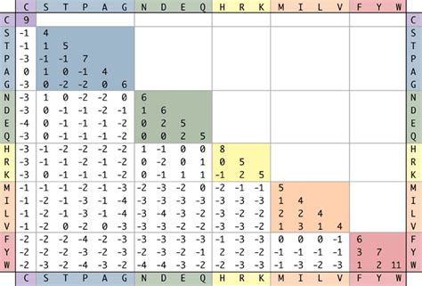 5 The Blosum62 Substitution Matrix Download Scientific Diagram