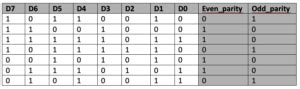 VHDL Tutorial 12 Designing An 8 Bit Parity Generator And Checker Ci