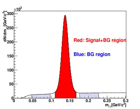 Invariant Mass Spectrum Of π 0 The Signal Region Is Represented By Red Download Scientific