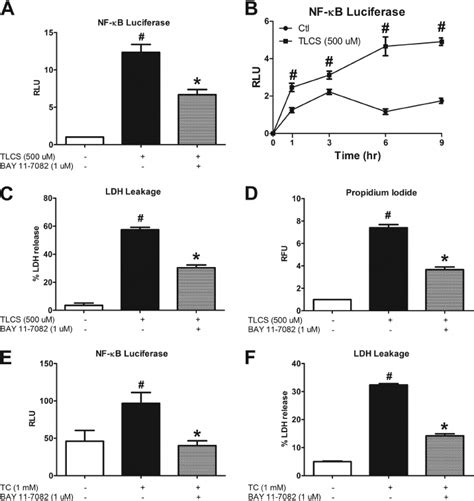 Tlcs Causes Nf ␬ B Activation And Nf ␬ B Mediates Tlcs Induced