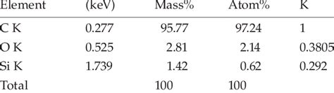 Edax Analysis Of Acarh Download Table