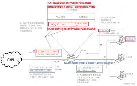 【javaee】网络层 Csdn博客