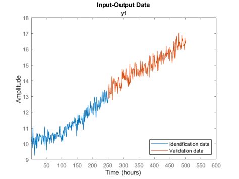 Time Series Prediction And Forecasting For Prognosis Matlab Simulink