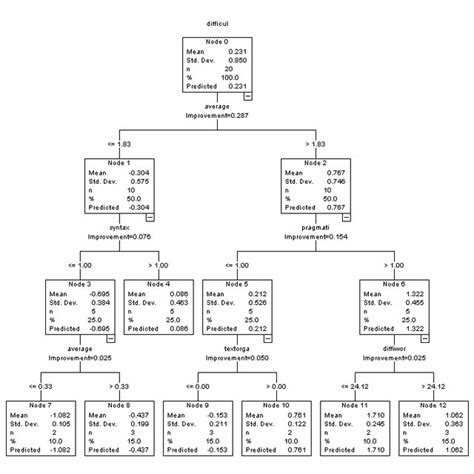 Initial Tree Diagram For The Reading Items Included In Form E Download Scientific Diagram