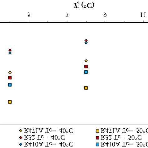 The Variation Of Power Consumption With Evaporation Temperature Download Scientific Diagram
