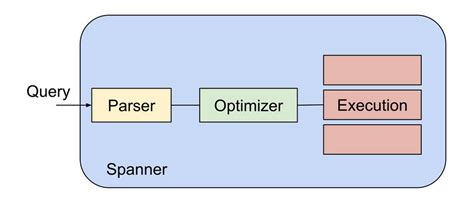 unveiling the power of spanner s postgresql interface a deep dive into