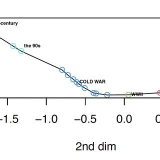 The estimated temporal embedding vectors w l δ l where colors Download Scientific