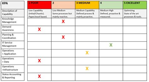 The Online Environment Management Maturity Index Assessment Enov8