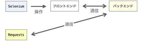 【python】seleniumとは？ だえうホームページ