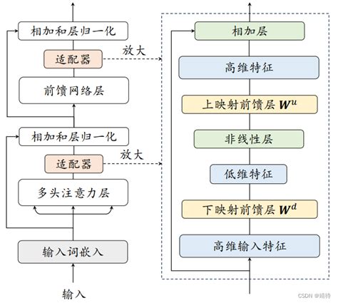 【大模型系列】指令微调 Csdn博客