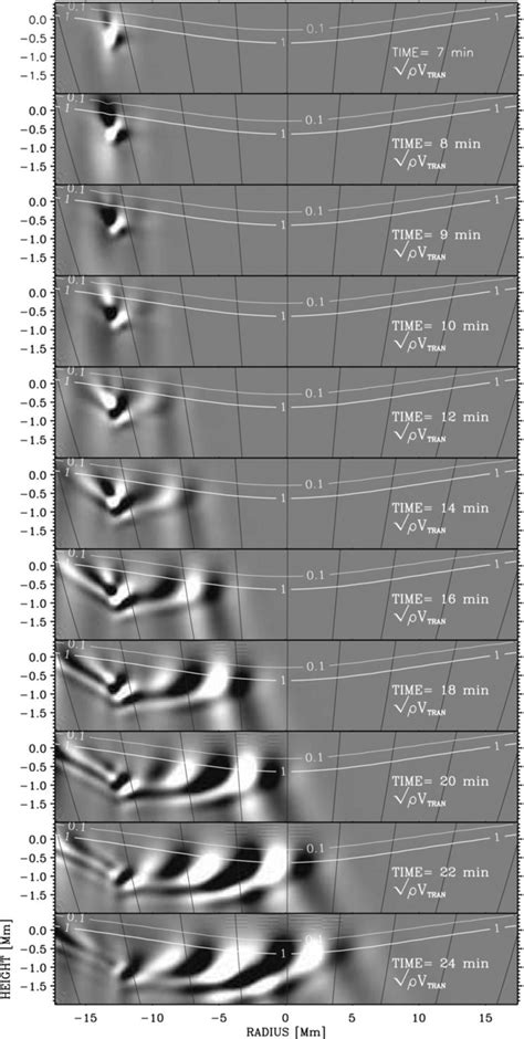 Time Series Of Snapshots Of The Transversal Velocity In The Simulations Download Scientific
