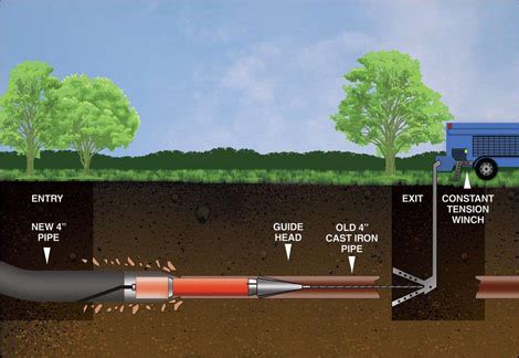 TRENCHLESS PIPE REPLACEMENT TORONTO Trouble Shooters Plumbing
