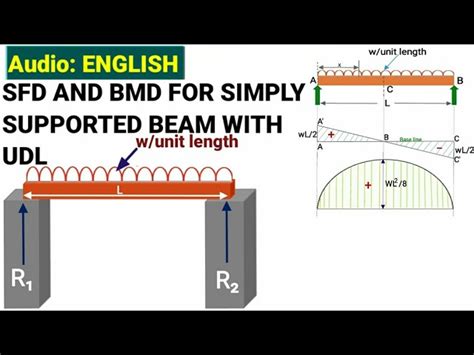 Sfd And Bmd For Simply Supported Beam Udl Humix Video