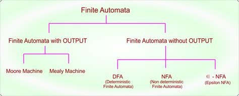 Finite Automata In Toc Cs Taleem