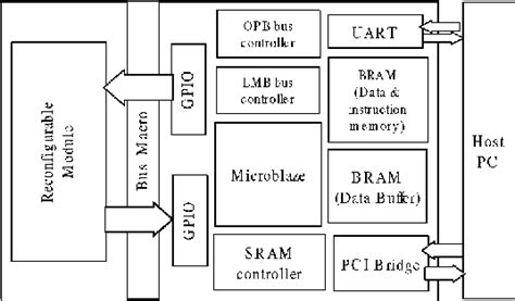 Figure From A System On Chip Dynamically Reconfigurable Fpga Platform