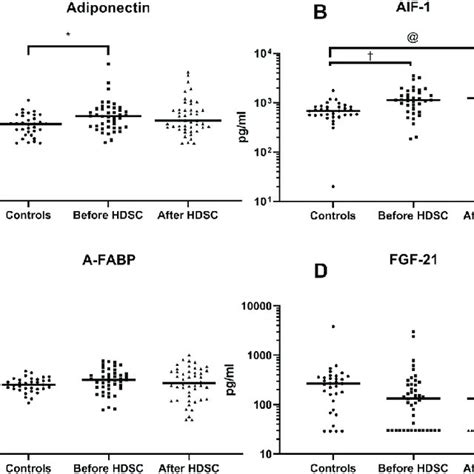 Levels Of Studied Adipokines In Controls Patients Before Hdsc And