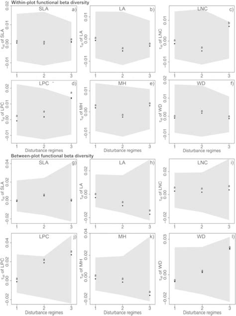 Functional Beta Diversity Of Individual Traits For All Subplot Pairs Download Scientific