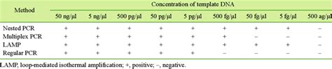 Detection Sensitivity Of Nested Pcr Multiplex Pcr Lamp And Simple Download Table