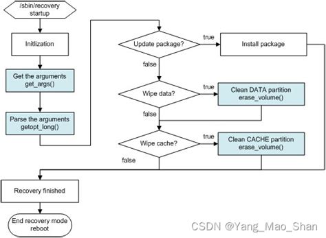 android 原生恢复出场设置流程 展讯 android 恢复出厂设置保存 csdn博客
