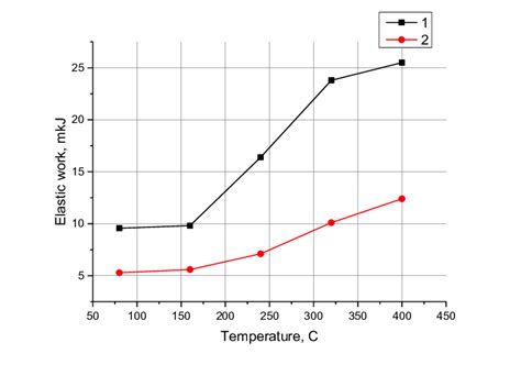Effect Of Temperature On The Elastic Work Of Indentation 1 Radiation