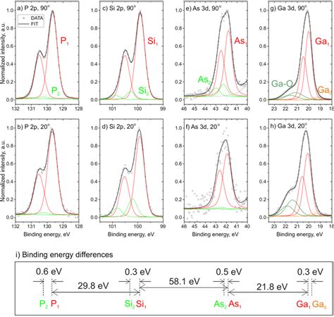 A H Xps Core Level Spectra Of A 4 Nm Thick Gap Overlayer Prepared On