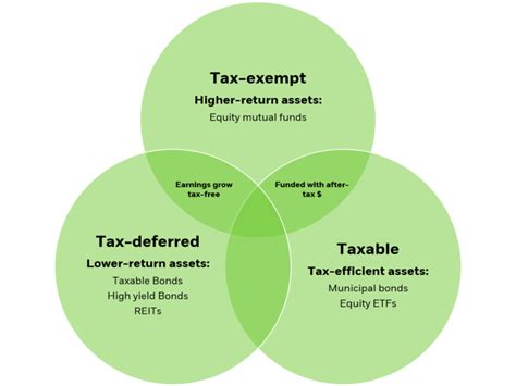 How Asset Location Can Minimize Taxes Maximize Returns