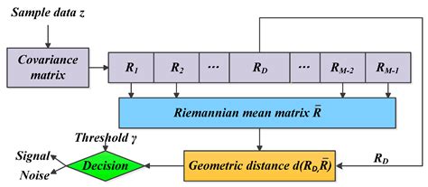 Matrix Information Geometry For Signal Detection Via Hybrid Mpi Openmp