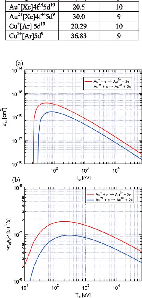 Figure 1 From Electron Loss Cross Sections For A Heavy Ion Beam Probe Semantic Scholar