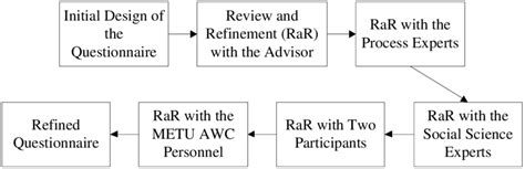 3 Refinement Cycle Applied For The Questionnaire These Five Steps