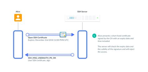 Ssh Certificates Security Hardening