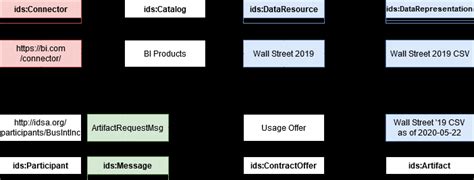 Ids Core Classes And Their Instances In The Running Example Download