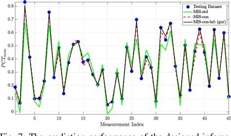 Figure 7 From Design Of Multi Model Linear Inferential Sensors With Svm Based Switching Logic