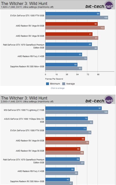 AMD Radeon RX Vega Vs NVIDIA GeForce GTX GTX Ti More Gaming Benchmarks