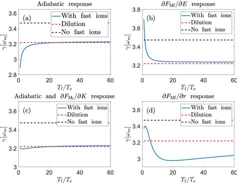 Itg Normalized Growth Rate As A Function Of T F T E A Adiabatic