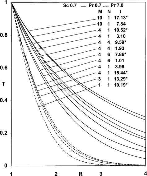 Transient Temperature Profiles At X 10 Steady State
